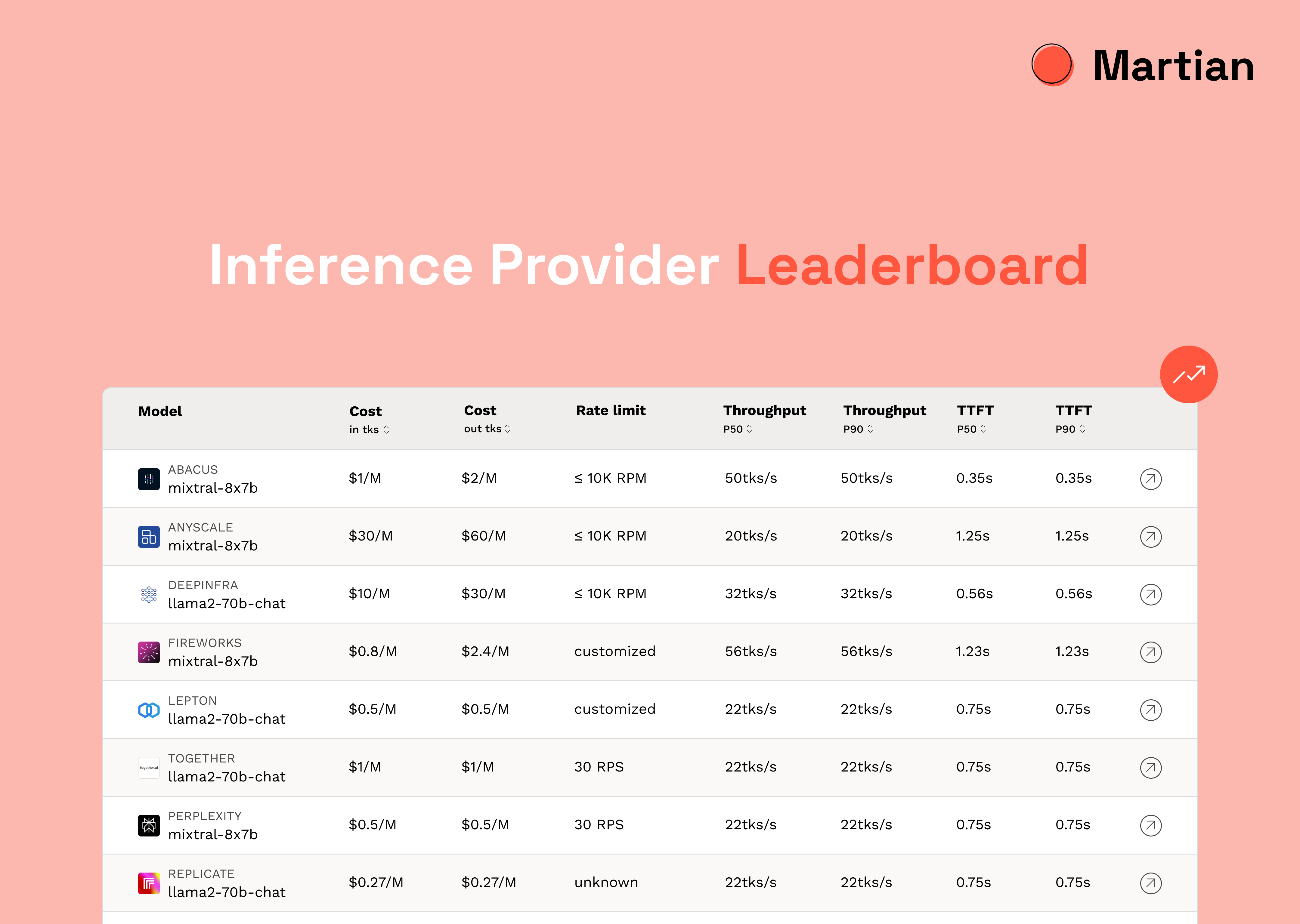 LLM Inference Provider Leaderboard